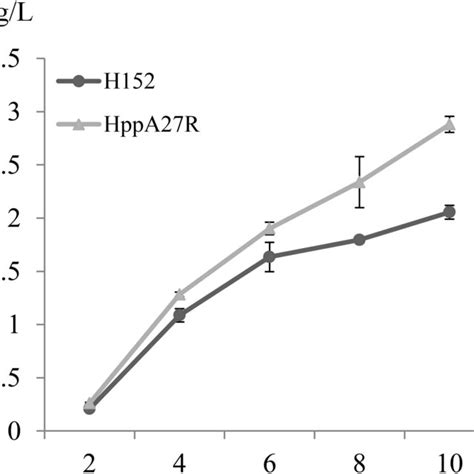 Schematic Strategy To Engineer Milbemycin Over Production Strain By