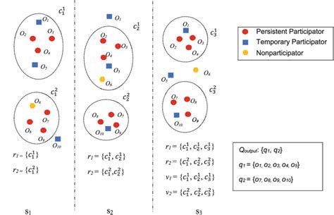 Example Of Incremental Evolving Companion Discovery Download Scientific Diagram