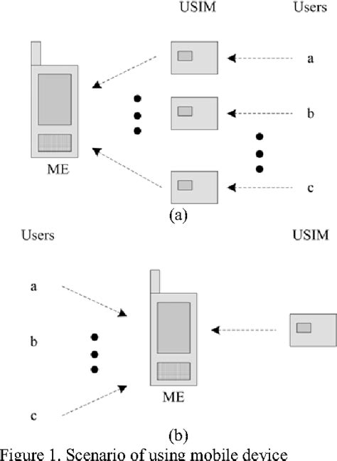 Figure 1 From Secure Authentication And Authorization Scheme For Mobile