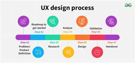 Ux Design Process A Complete Guide Geeksforgeeks