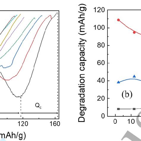 A Differential Voltage Analysis Of Discharge Curves B Partial Download Scientific Diagram