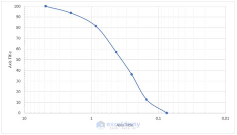 How To Plot A Particle Size Distribution Psd Curve In Excel Exceldemy