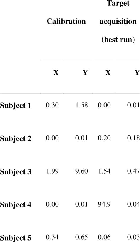 2 percent contribution of eog activity to cursor velocity