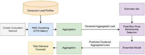 structural ensemble regression for cluster based aggregate electricity