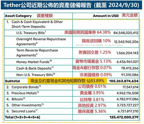 Usdt是什麼？tether美元穩定幣有風險嗎？usdt特性用途交易管道整理 Mrmarket市場先生