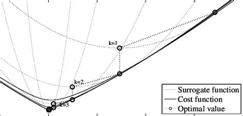 Majorization Procedure Cost Function Solid Curve Surrogate Function