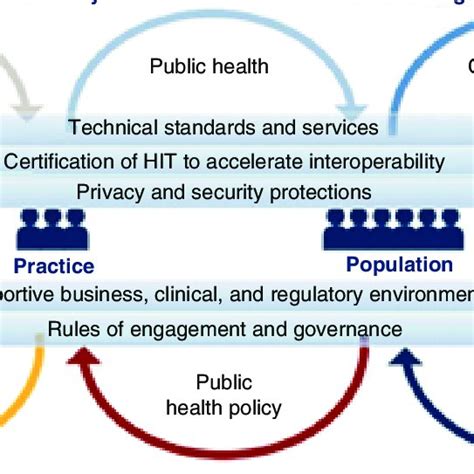 Interoperability Across The Health Information Technology Ecosystem And