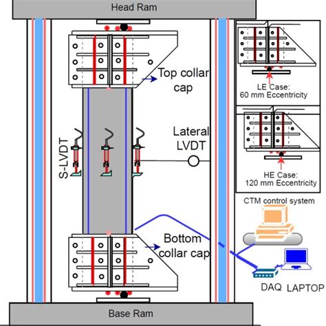 Test Setup Of Eccentric Compression Test On Columns A Eccentric