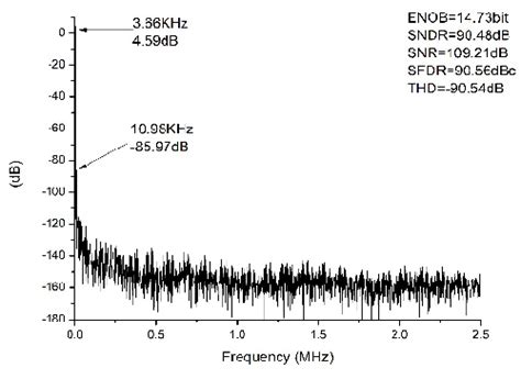Figure 8 From High Performance Bootstrap Switch For 14 Bit Sar Adc With Redundancy In Smic 180nm