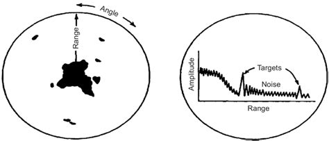 A Intensity Modulation From Radar B Defl Ection Modulation From Radar Download Scientific
