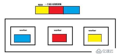 Spark Core 的RDD 大数据 亿速云