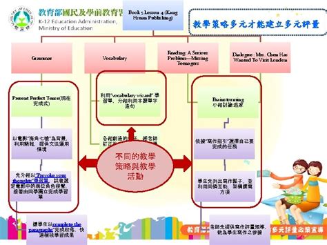 Evaluate Create Analyze Apply Remember Understand Micro Skill