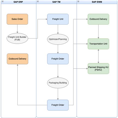 Sap Tm Sap Ewm Integration Mdp Group
