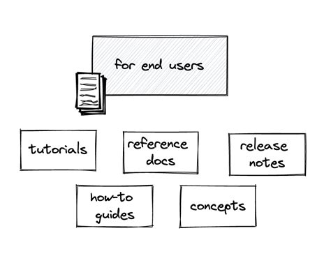 types of software documentation with examples software philosopher