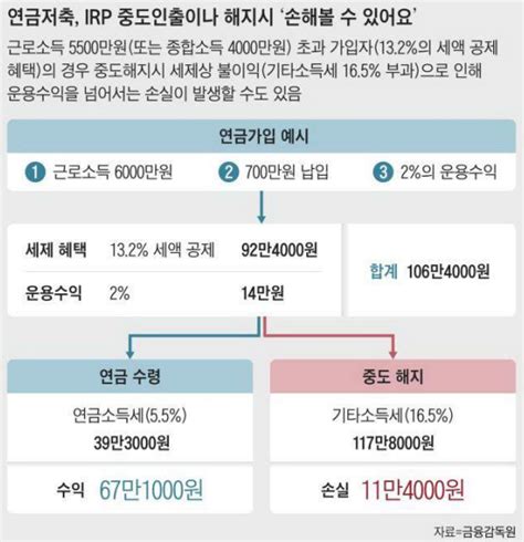 Irp 개인형 퇴직연금과 연금저축 차이점