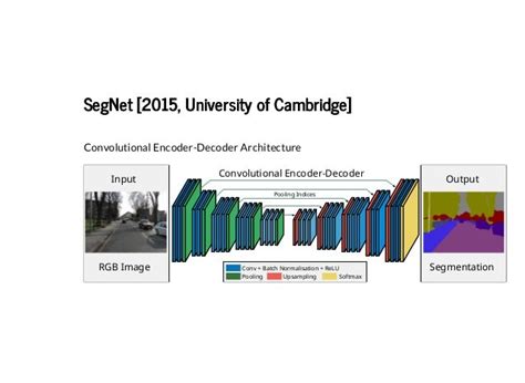 Semantic Segmentation Fully Convolutional Networks For Semantic Seg