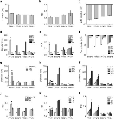 Characterization Of Pfnps A Hydrodynamic Diameter B Pdi And C