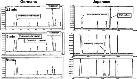 Representative Hplc Radiochromatogram Of The Plasma Samples At 25 10