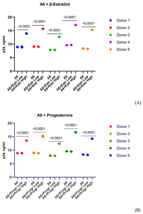 Female Sex Hormones Upregulate The Replication Activity Of Hiv 1 Sub Subtype A6 And Crf02 Ag But