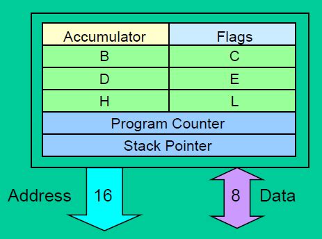 Internal Architecture Of 8085 Microprocessor Electronics Engineering