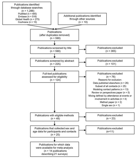 Figure 1 Systematic Review And Meta Analysis Of Sex Differences In
