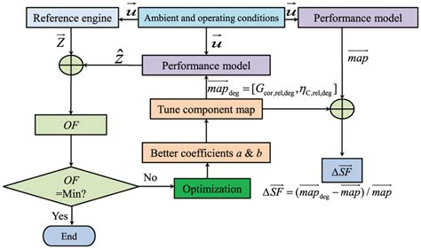 Flow Chart Of Compressor Performance Diagnosis Download Scientific Diagram