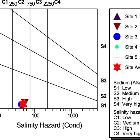 Wilcox Salinity Plot For Roodeplaat Dam From January 1981 To December