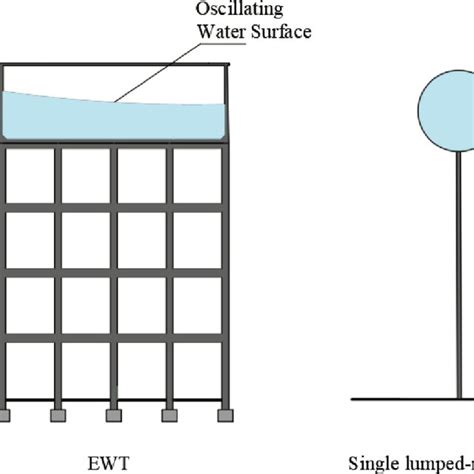 Pdf A Review On The Dynamic Response Of Liquid Storage Tanks Associated With Fluid Structure
