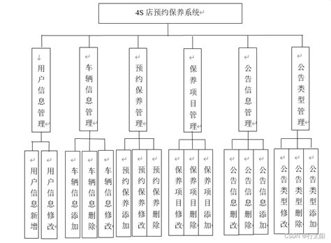 ssm vue的4s店预约保养管理系统（有报告）。javaee项目，ssm vue前后端分离项目。