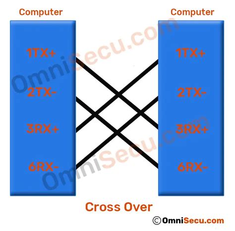 Straight Through And Cross Over Cables Difference Between Straight Through And Cross Over Cables