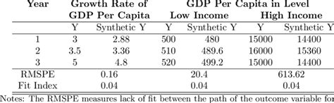 Root Mean Square Prediction Error Rmspe Versus Fit Index Download Table