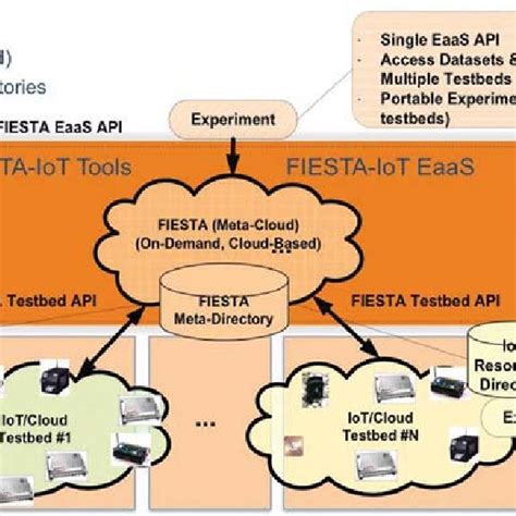 1 fiesta interoperability model for heterogeneous iot testbed