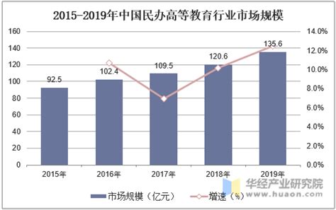 中国民办高等教育行业发展现状及趋势分析，独立学院将转变为普通院校「图」华经情报网华经产业研究院