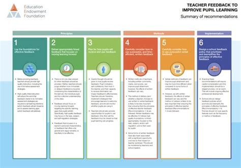 Six Key Principles From The Eef Education Endowment Foundation A