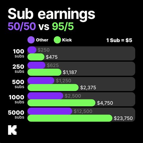 Cuánto Dinero se Gana en Kick con el Stream Streamerfeed