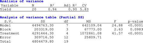 Analysis Of Variance Output For A Randomized Complete Block Design