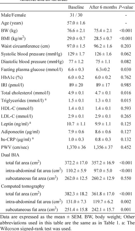 Table 3 From The Utility Of Dual Bioelectrical Impedance Analysis In Detecting Intra Abdominal