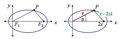 Equation For Ellipse In Polar Coordinates Tessshebaylo