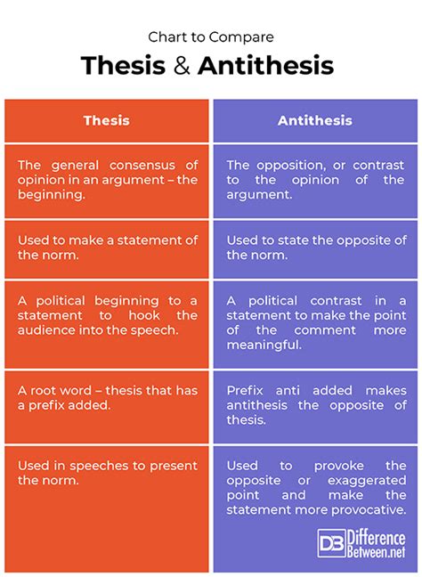 Difference Between Thesis And Antithesis Difference Between Thesis