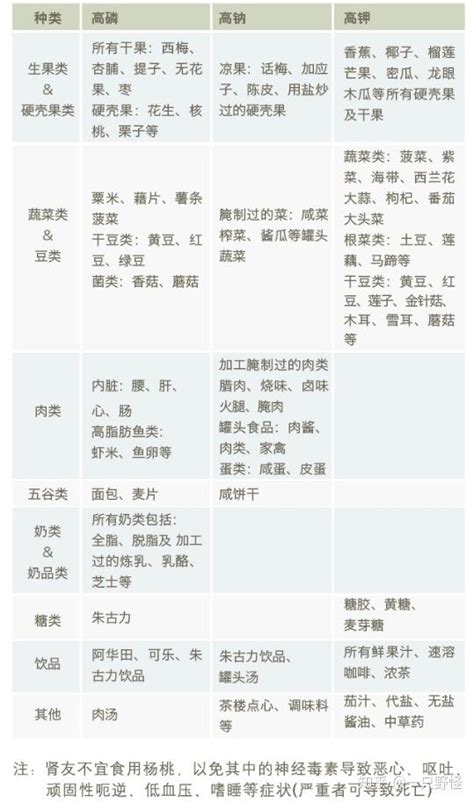 腹膜透析 高钠，高钾，高磷食物 知乎