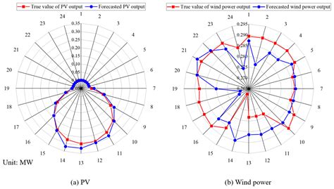The Low Carbon Path Of Active Distribution Networks A Two Stage Model From Day Ahead