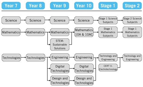 Stem Pathways Mitcham Girls High School