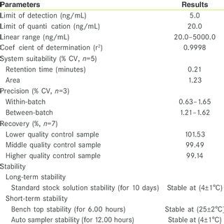 Method Validation Parameters Download Table
