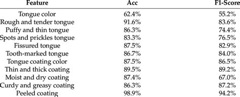 Tongue Feature Recognition Result Parameters Download Scientific Diagram