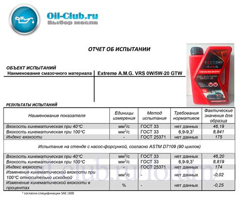 Extreme A.M.G. VRS 0W-5W-20 GTW свежее Shear Stability - Лабораторные ...