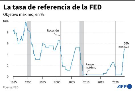Fed Aumenta Tasas Y Afirma Que Sistema Bancario De Eeuu Es Seguro