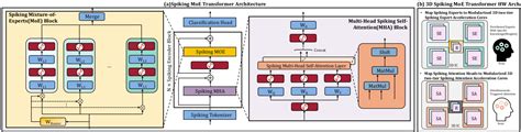 논문 리뷰 Towards 3d Acceleration For Low Power Mixture Of Experts And