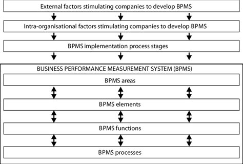 General Outline Of BPMS Model Download Scientific Diagram