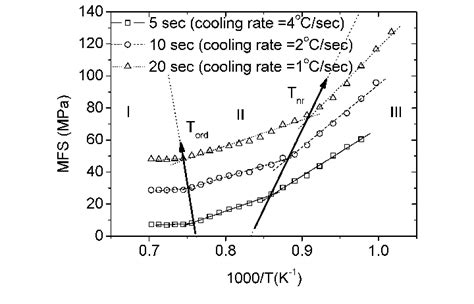 Effect Of Interpass Time On The Mfsinverse Pass Temperature Dependence