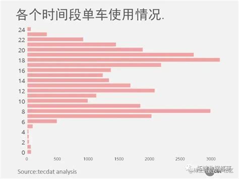共享单车数据可视化分析 附代码数据 知乎